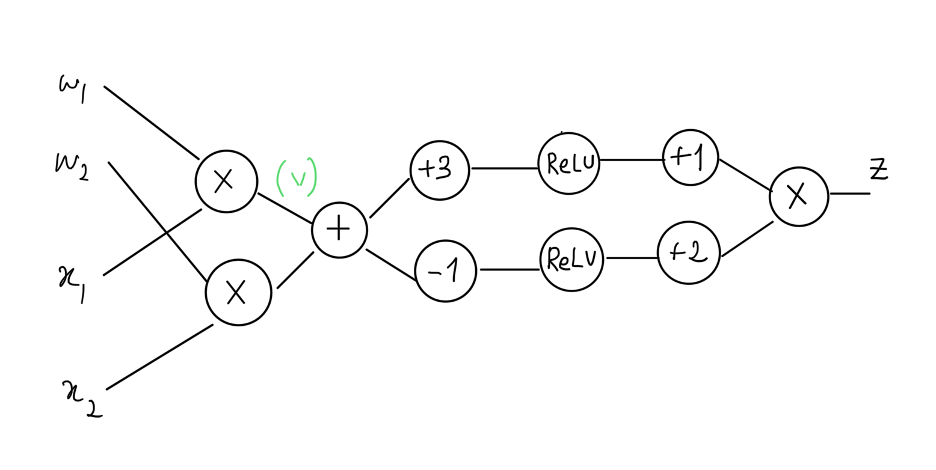 Consider The Computational Graph Here Where The