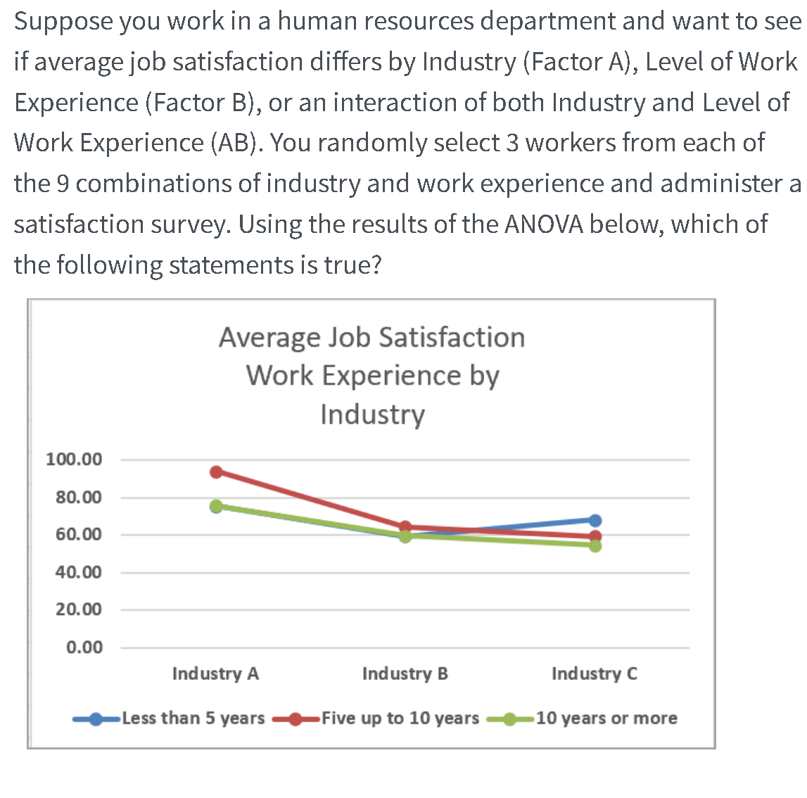 Solved Anova: Two-Factor with ReplicationSuppose you work in | Chegg.com