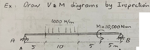 Solved Ex: Draw vem diagrams by Inspection 1000 N/m M=10,000 | Chegg.com