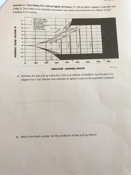 question S-Turn Radius for F-104 Jet Fighter (8 | Chegg.com