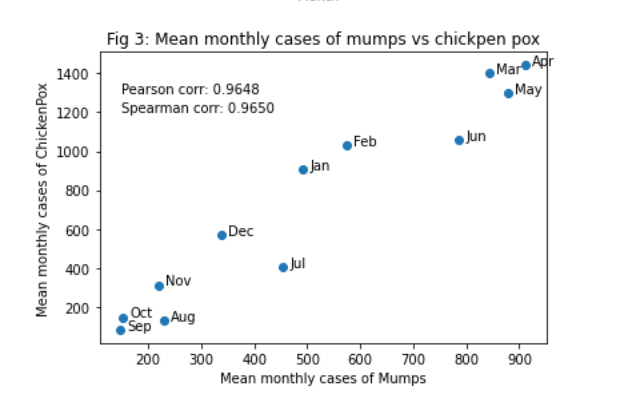 Scatter plot the mean monthly mumps cases occurred in | Chegg.com