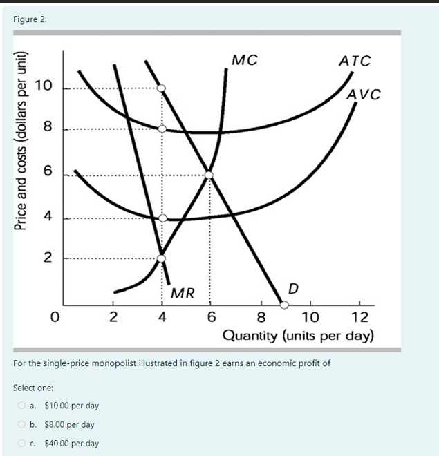 Solved Figure 2: For the single-price monopolist illustrated | Chegg.com