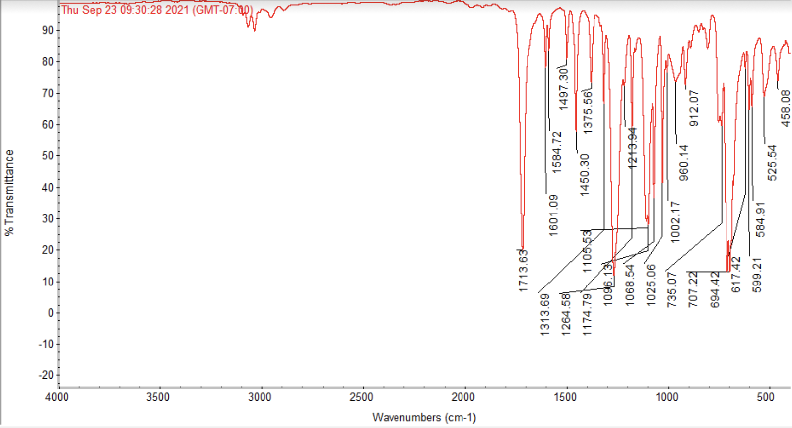 Solved Identify the structure of the unknown compound using | Chegg.com