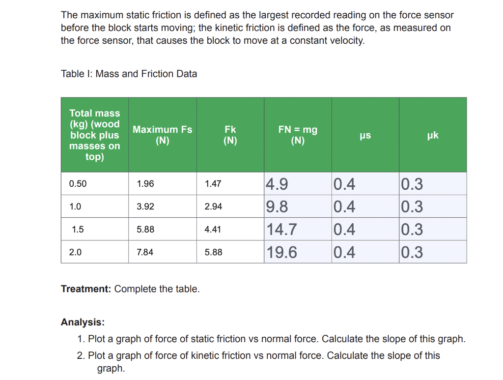 Solved Task 2: Mass and the Force of Friction The data in | Chegg.com