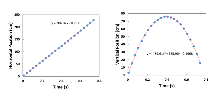 Solved 1. What is v0x, v0y, ay? Make sure to use appropriate | Chegg.com