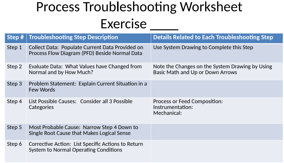 Process Troubleshooting Worksheet Exercise Step # | Chegg.com