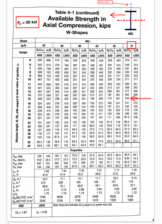 Solved 41. Buckling: Tables showing allowable and ultimate | Chegg.com