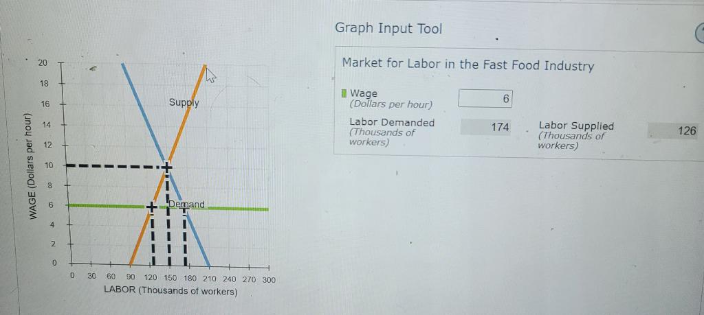 Solved The following graph shows the labor market in the | Chegg.com