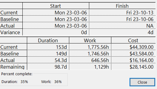 Solved How far is the project behind schedule and over | Chegg.com