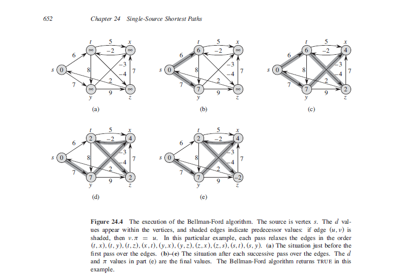 Solved Run the Bellman-Ford algorithm on the directed graph | Chegg.com