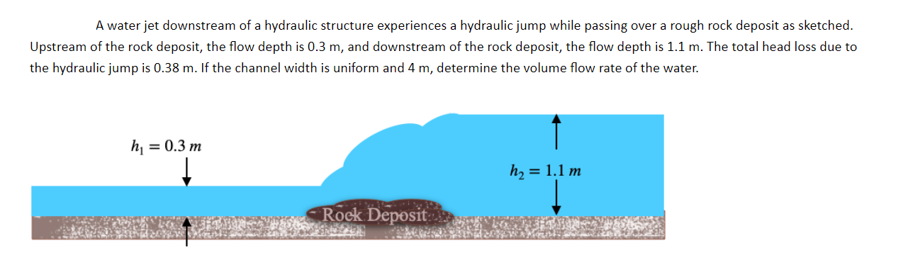 Solved A water jet downstream of a hydraulic structure | Chegg.com