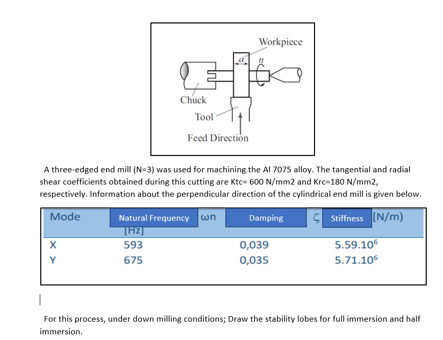 A three-edged end mill (N=3) was used for machining | Chegg.com