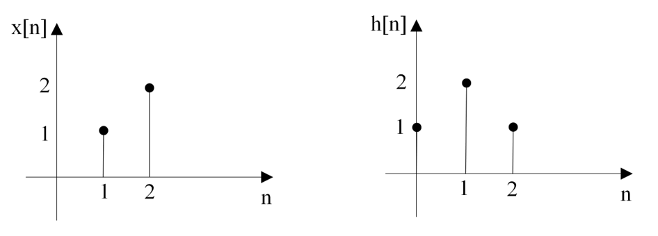 Solved Q2: For the signals given below, perform | Chegg.com