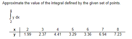Solved Approximate the value of the integral defined by the | Chegg.com