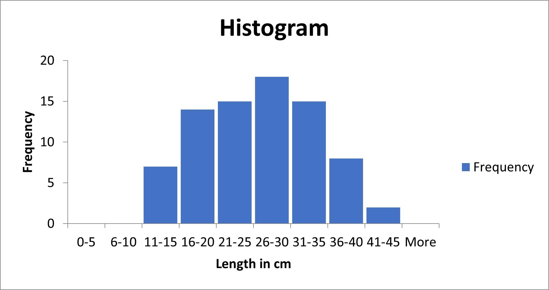 Solved 1. In comparing your histogram to the description of | Chegg.com