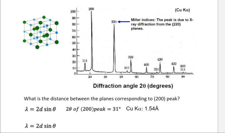 Solved 200 (Cu Ka) Miller indices: The peak is due to X- ray | Chegg.com
