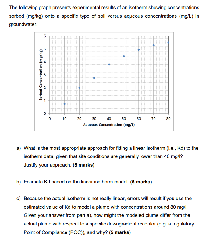 Solved The following graph presents experimental results of | Chegg.com