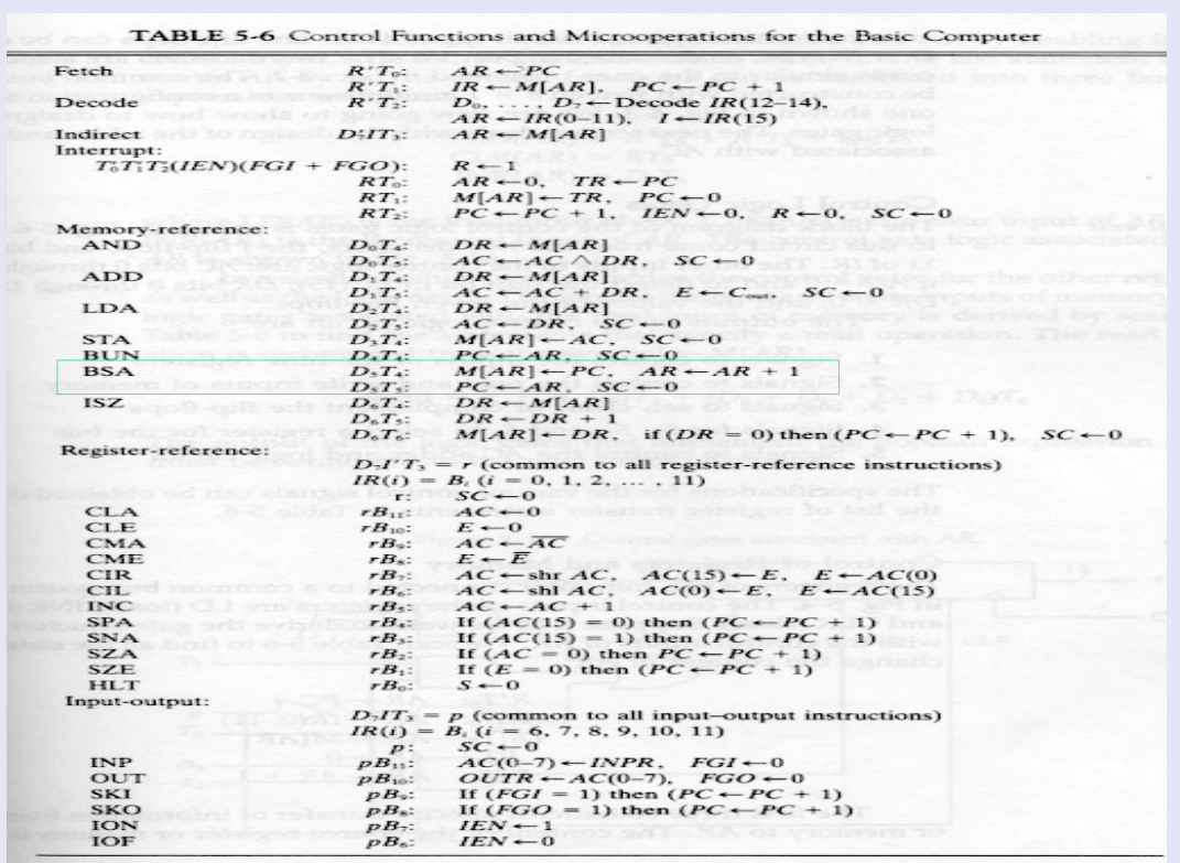 TABLE 5-6 Control Functions and Microoperations for | Chegg.com