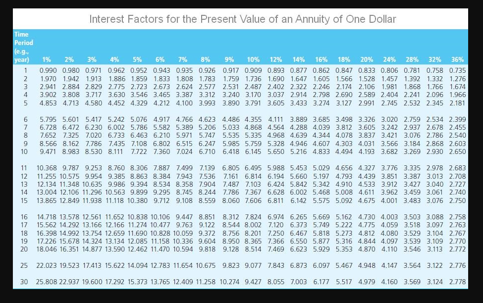 Solved Interest Factors for the Present Value of One Dollar | Chegg.com
