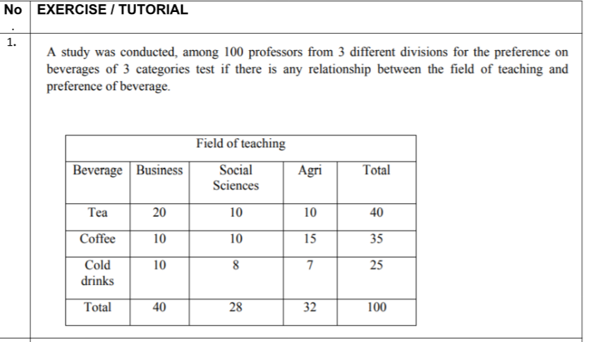 Solved No EXERCISE / TUTORIAL 1. A study was conducted, | Chegg.com