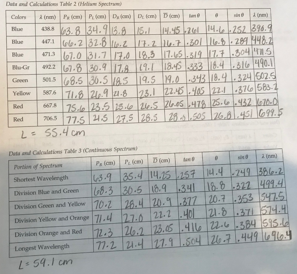 Solved Data and Calculations Table 1 (Mercury Spectrum) | Chegg.com