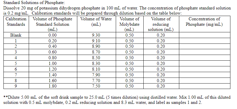 Solved Standard Solutions of Phosphate: Dissolve 20 mg of | Chegg.com