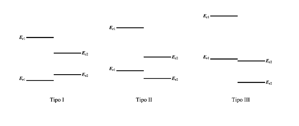 Solved Assume a heterojunction consisting of a higher | Chegg.com