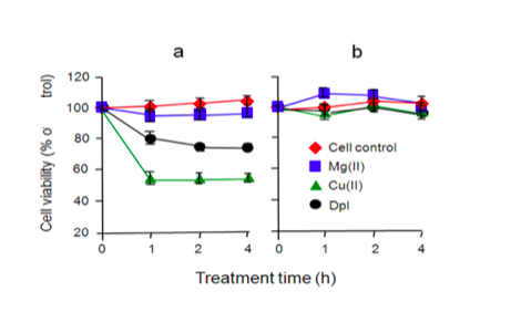 Solved Graph a &b: Are cytotoxicity data for cell line (a) | Chegg.com