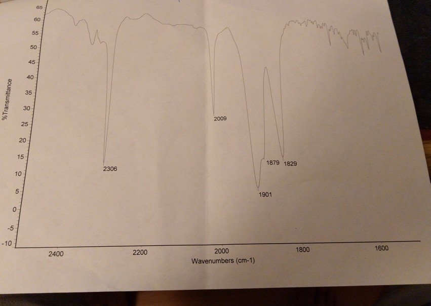 Solved this an ir spectrum of Cr(co)4(bipy) on DCM | Chegg.com