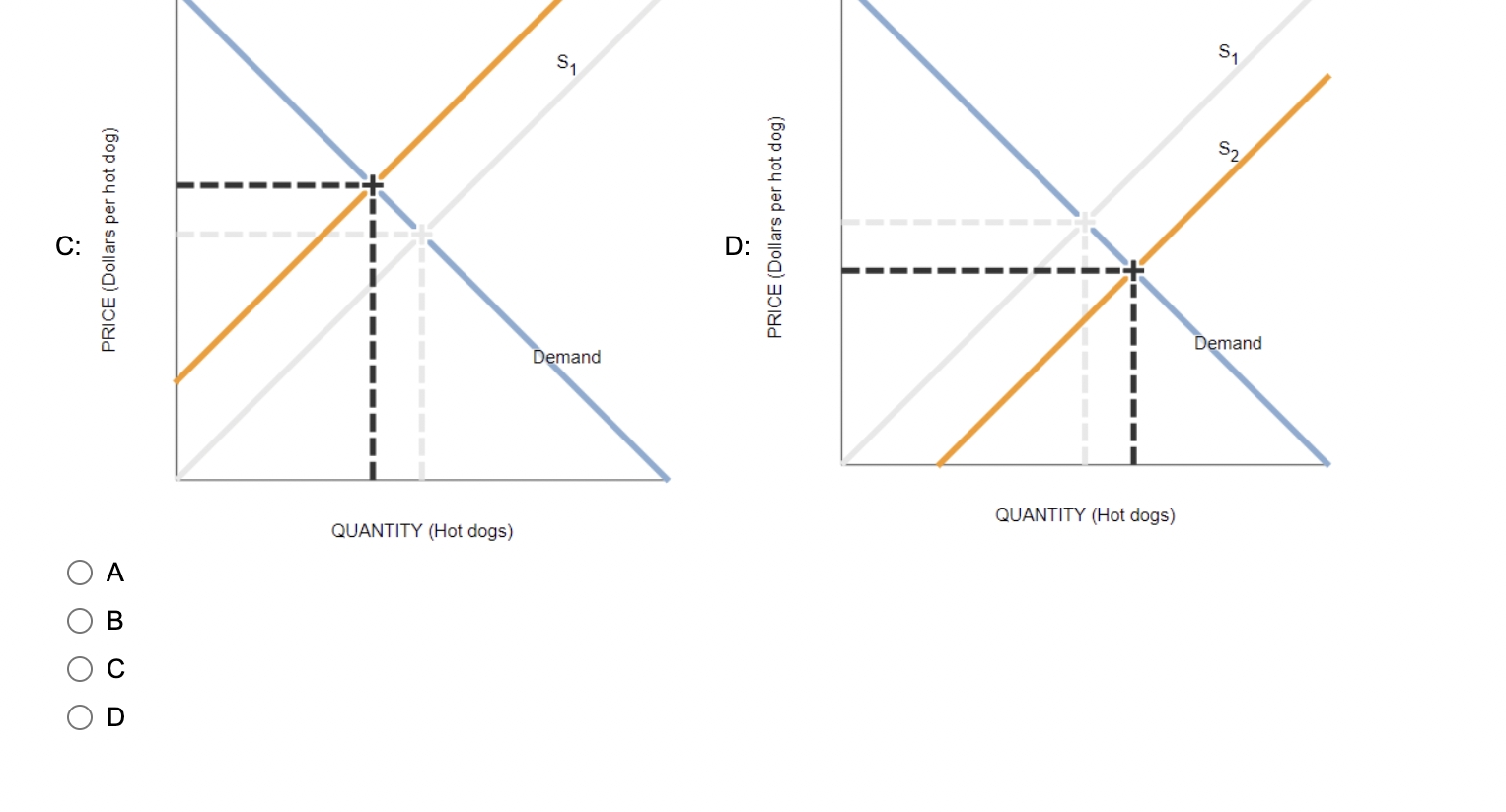 Solved The following graph shows the market for hot dogs in | Chegg.com