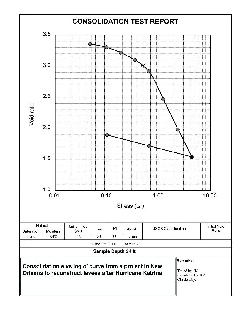 Solved CONSOLIDATION TEST REPORT 3.5 a 3.0 2.5 Void ratio | Chegg.com