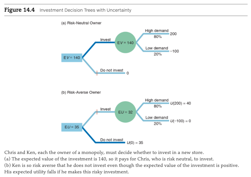 Solved Figure 14.4 Investment Decision Trees with | Chegg.com