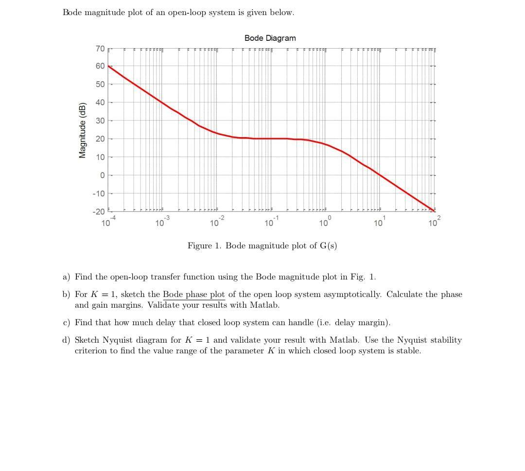 Solved Bode magnitude plot of an open-loop system is given | Chegg.com