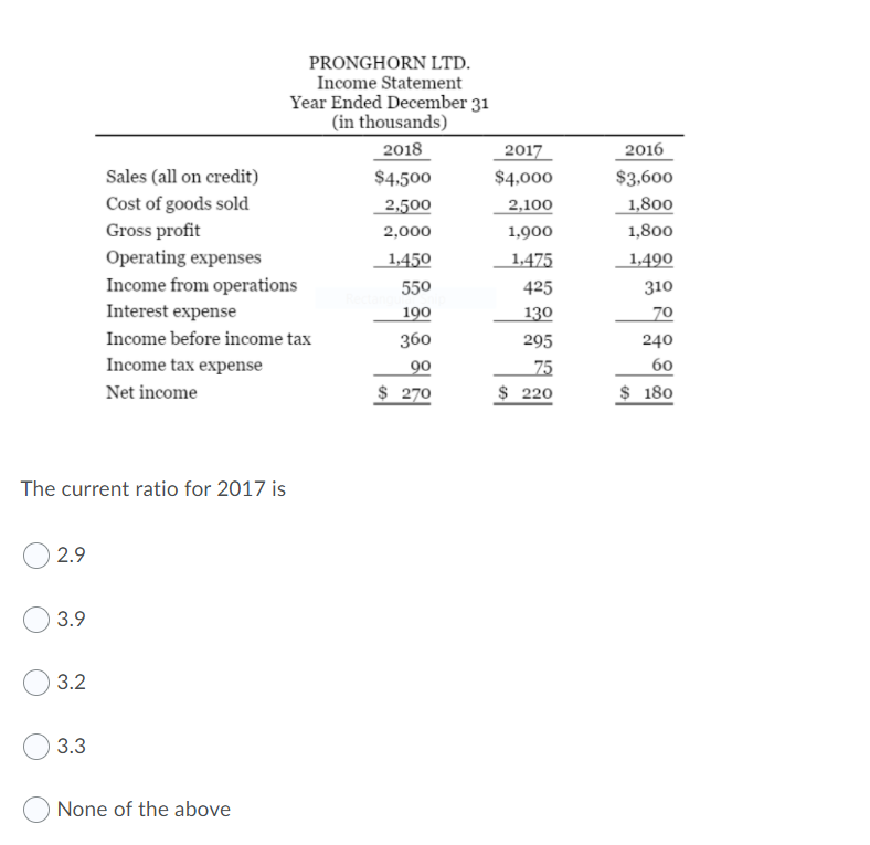Solved Condensed statement of financial position and income | Chegg.com