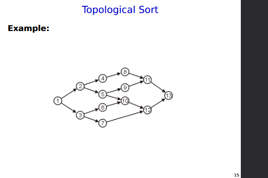 Solved (5+7 Points) Topological Sort Consider the DAG on | Chegg.com