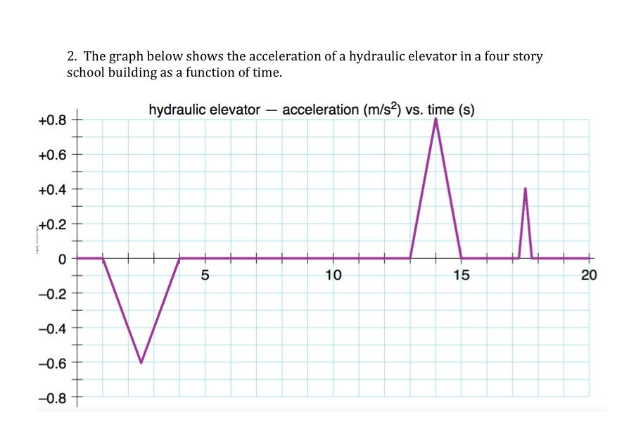 Solved 2. The graph below shows the acceleration of a | Chegg.com