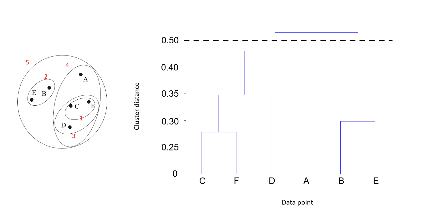 Solved There are six points A through F, clustered with | Chegg.com