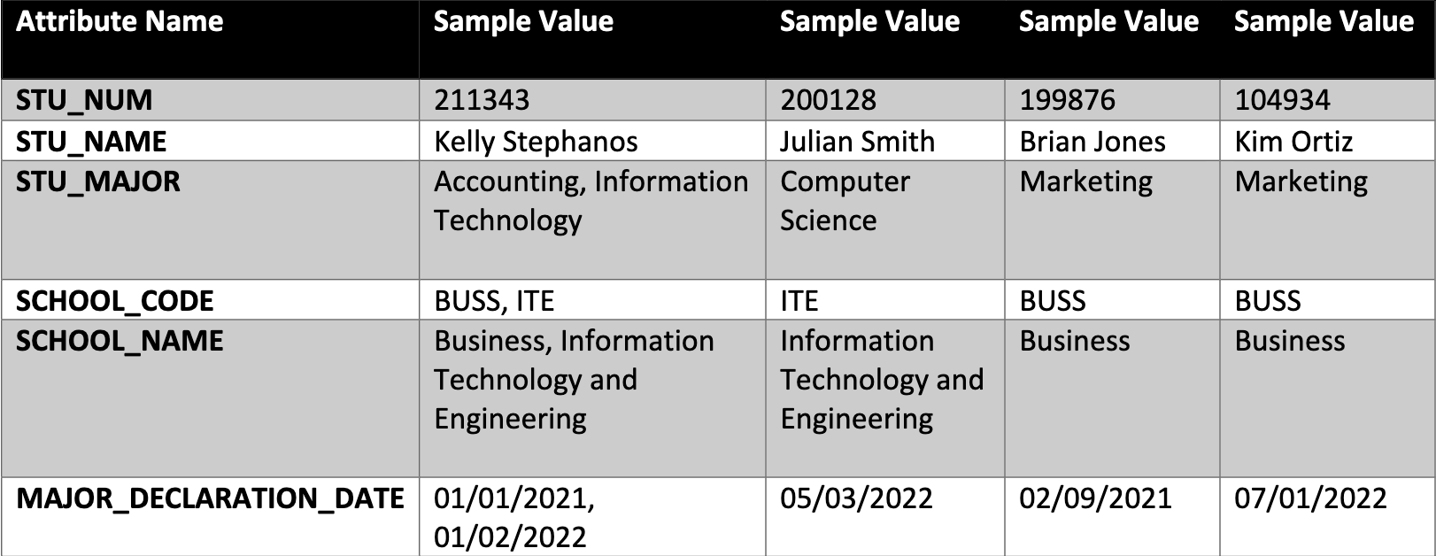 Solved To keep track of students and majors offered by | Chegg.com