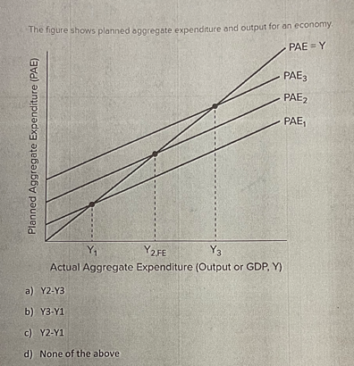 Solved The figure shows planned aggregate expenditure and | Chegg.com