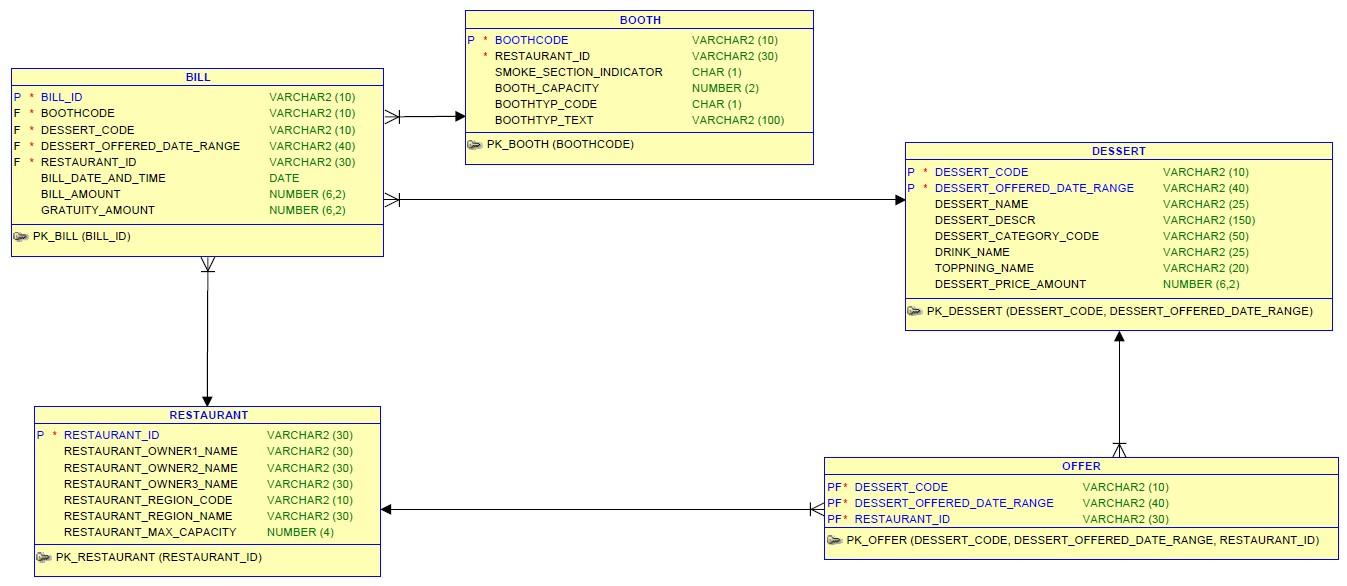 Tasks: 1) You are asked to normalize the database | Chegg.com