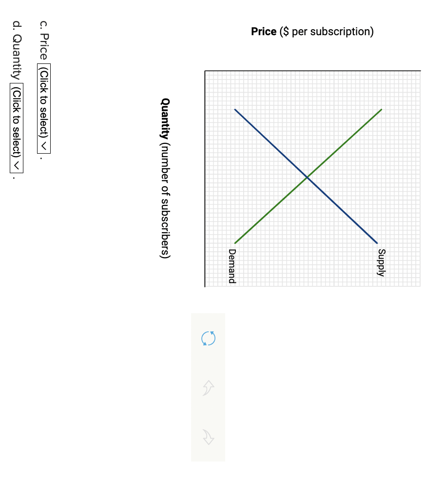 Solved Illustrate Using A Supply And Demand Graph What Chegg