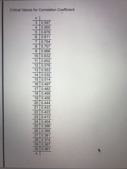 Solved Critical Values for Correlation Coefficient 3 0.997 4 | Chegg.com