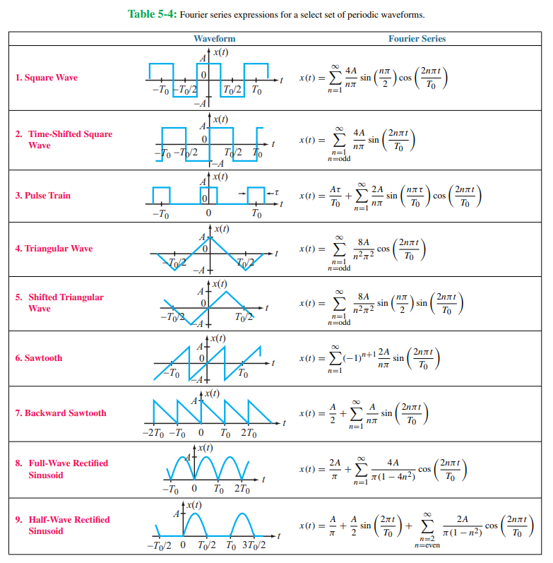 Solved Table 5-3: Fourier series representations for a | Chegg.com