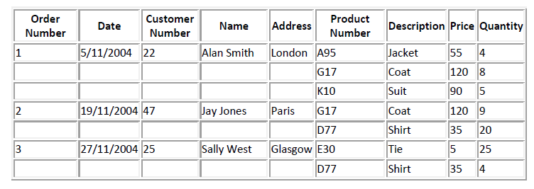 Solved The following data was previously maintained in a | Chegg.com