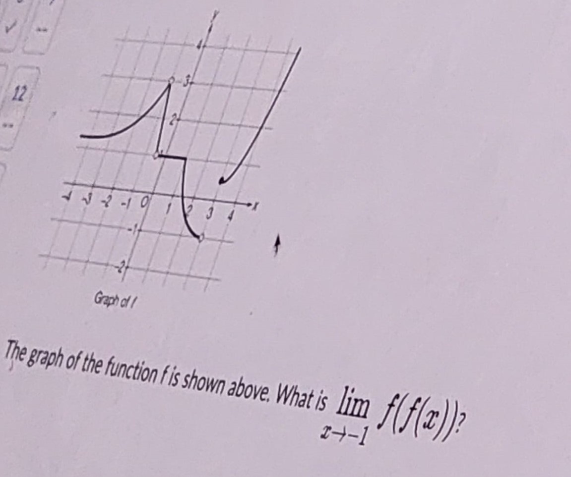 Solved The graph of the function fis shown above. What is | Chegg.com