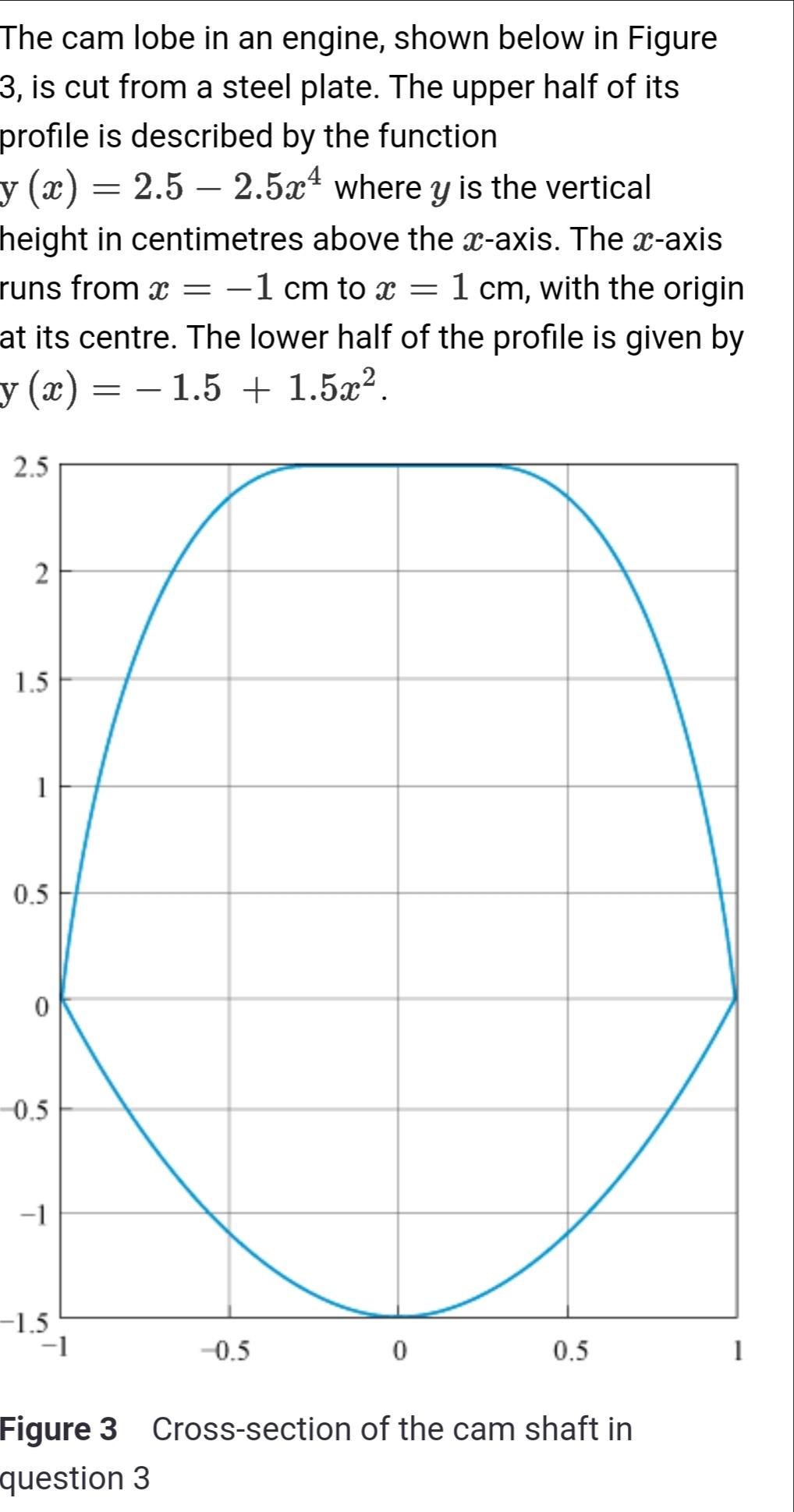 Solved The cam lobe in an engine, shown below in Figure 3 , | Chegg.com