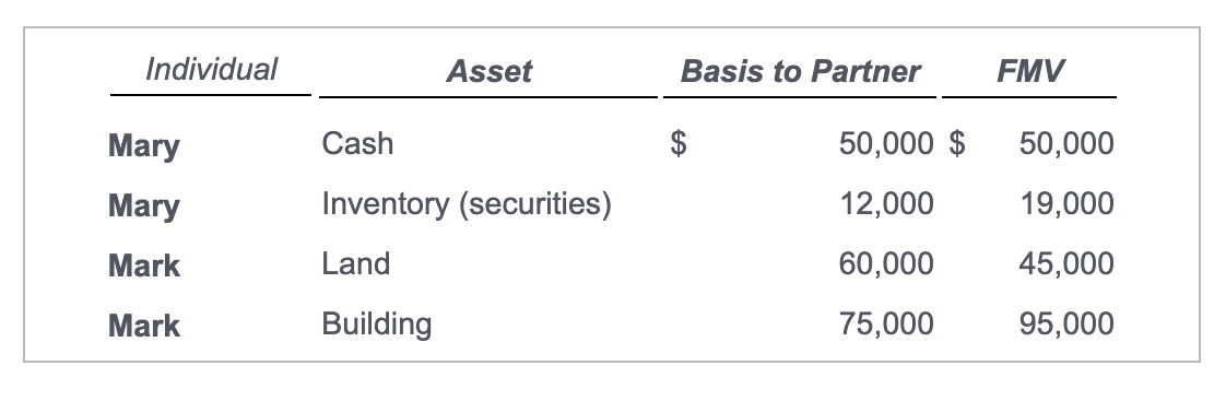 Solved Mary and Mark form the MM General Partnership as | Chegg.com