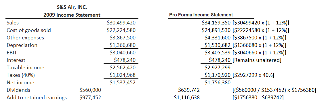 S\&S Air, INC.External Financing Needed (EFN) | Chegg.com