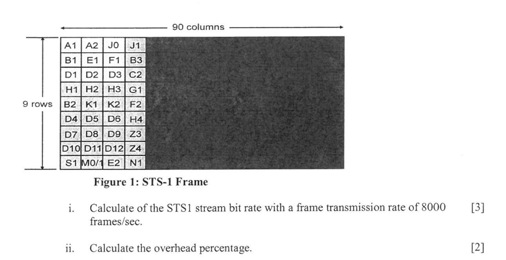 Solved Figure 1: STS-1 Frame i. Calculate of the STS1 stream | Chegg.com