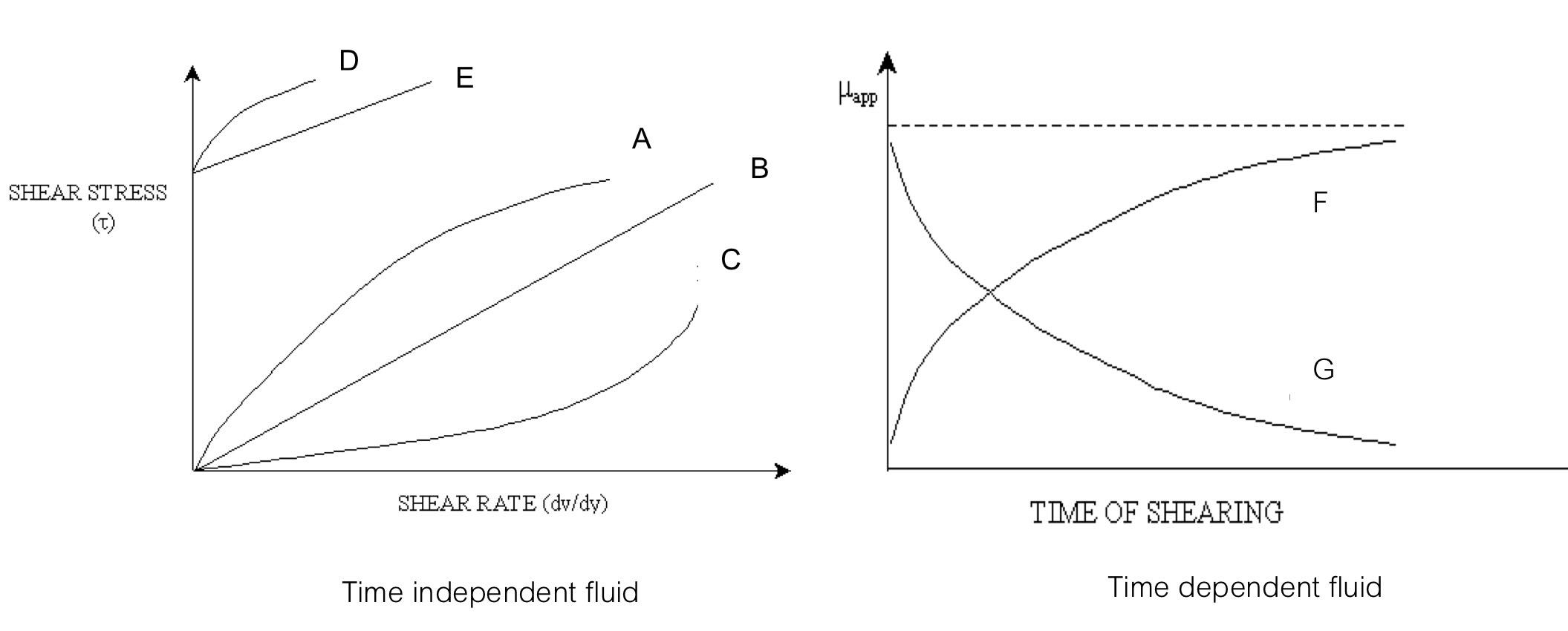 Solved What is the flow behaviour in graph A,B, C,D,E,F,G? | Chegg.com